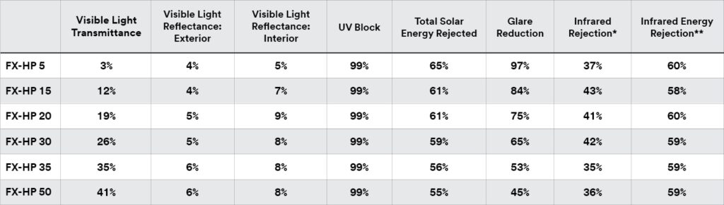 3M™ Automotive Window Film FX-HP Series - AUTOPROTECTION