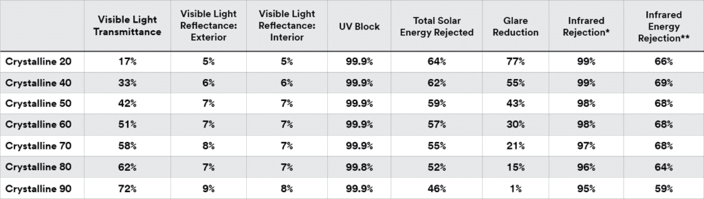 3M™ Automotive Window Film Crystalline Series | UV Protection & Heat ...